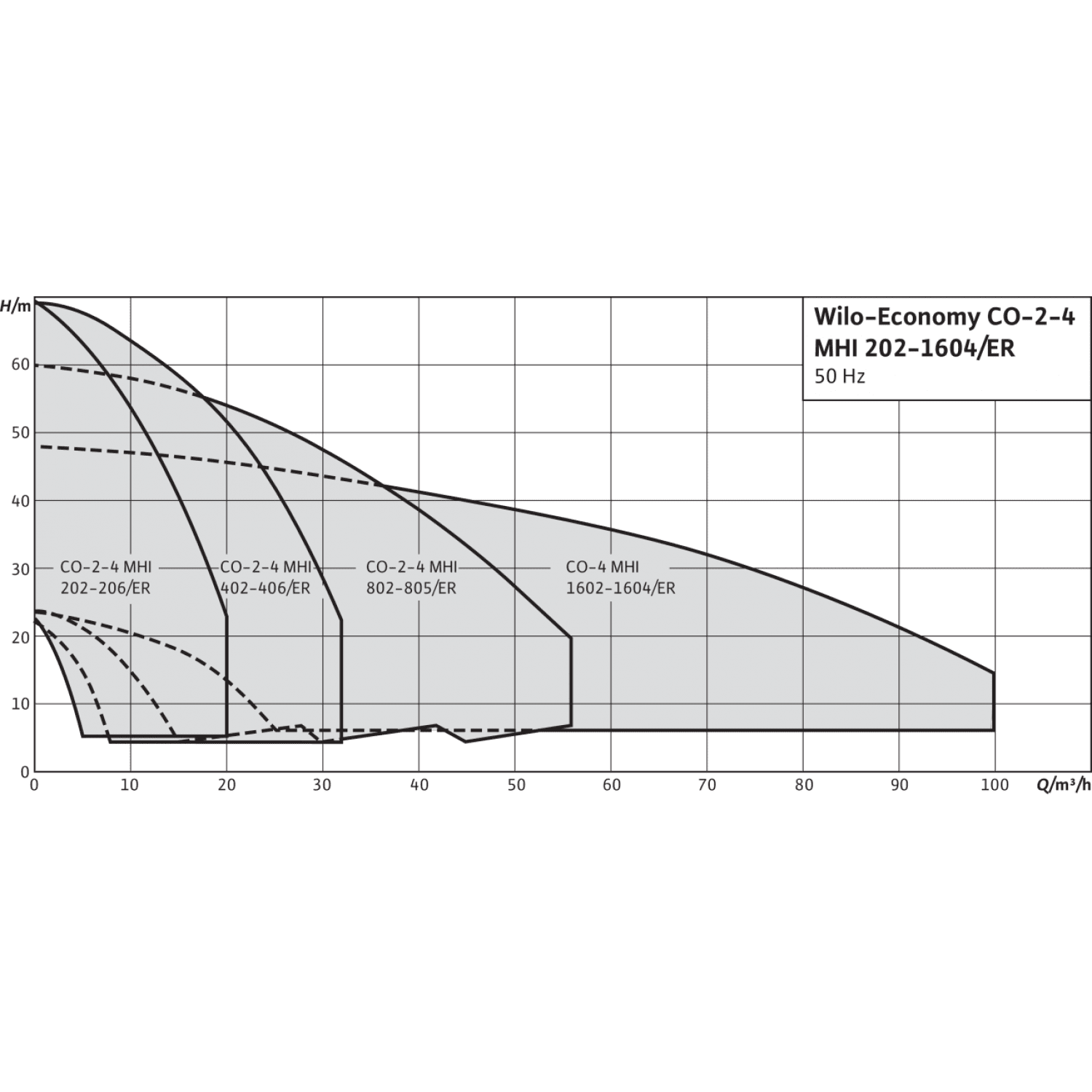 Насосная станция Wilo CO-2 MHI 802/CE-EB-R 2789118,2520807,2785870 ...