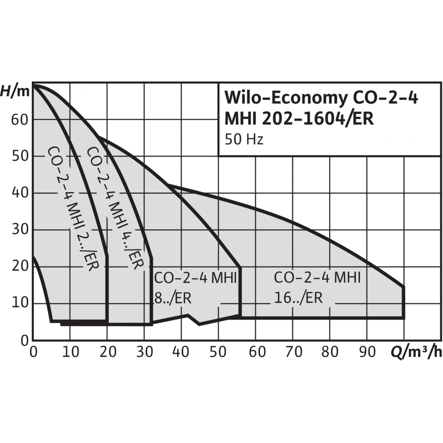 Насосная станция Wilo CO-2 MHI 802/CE-EB-R 2789118,2520807,2785870 ...